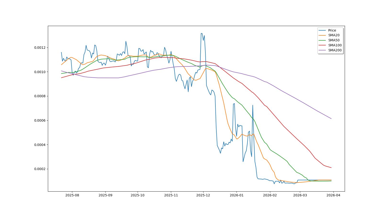 ShoeFy Simple Moving Averages