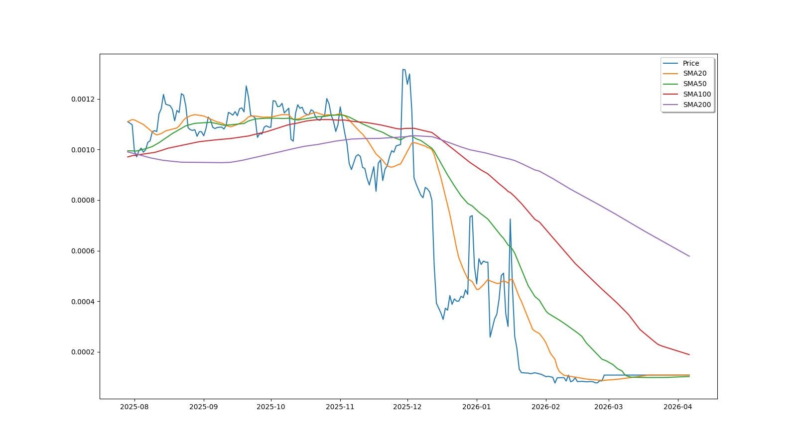 ShoeFy Simple Moving Averages