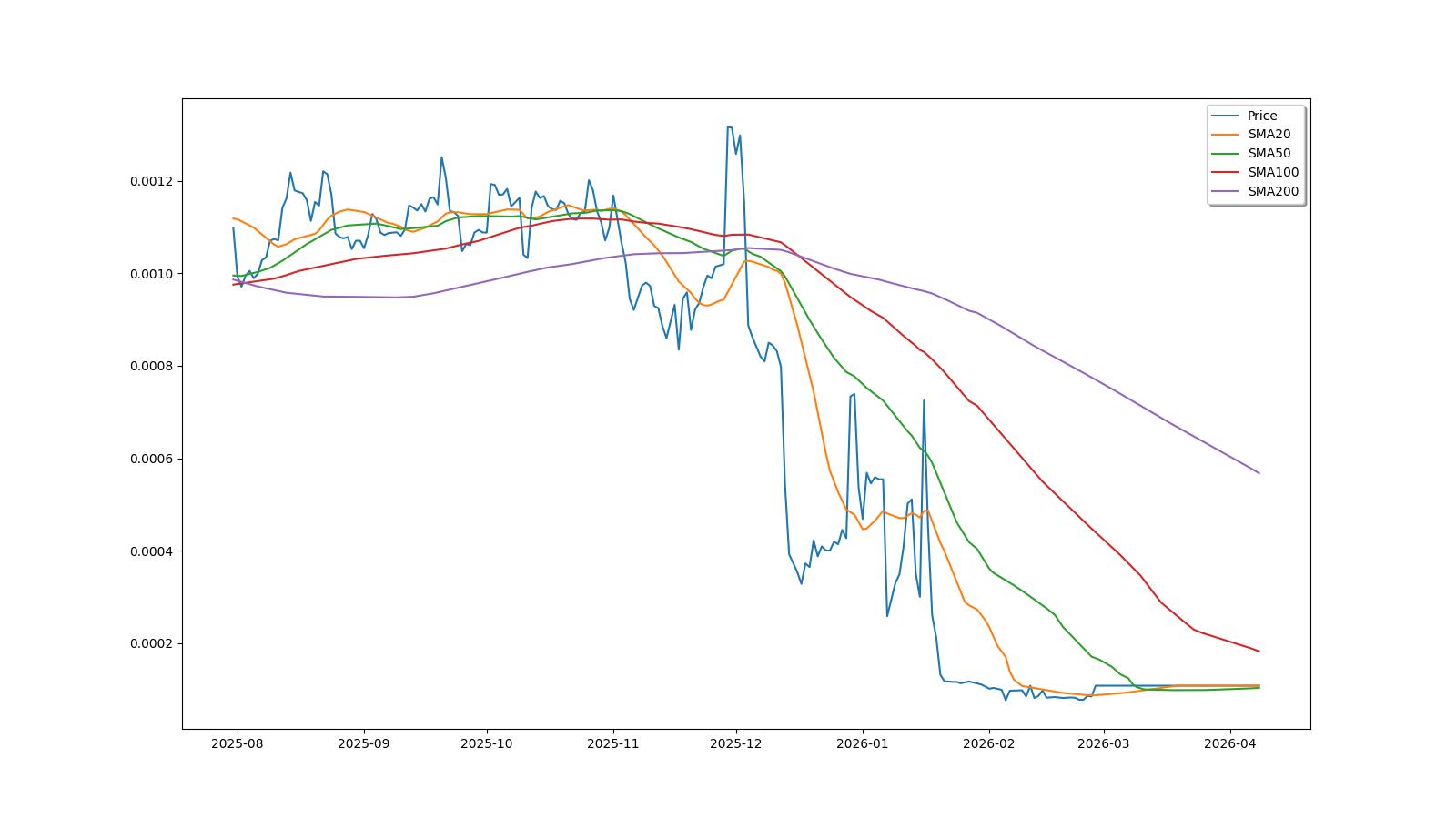 ShoeFy Simple Moving Averages