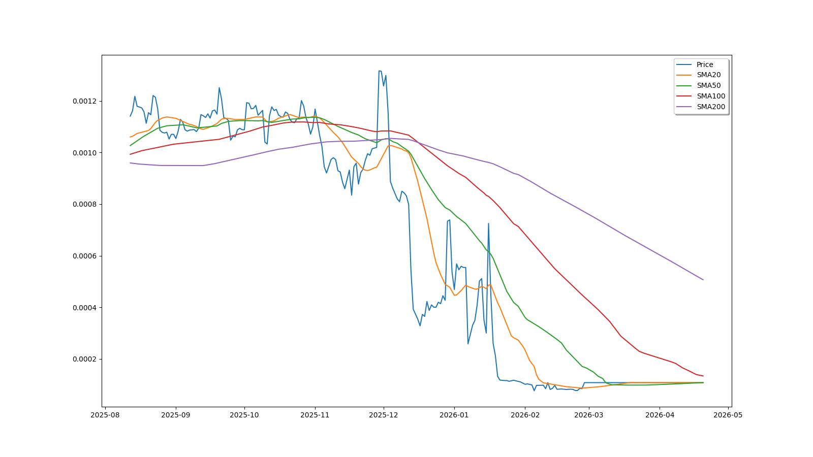 ShoeFy Simple Moving Averages