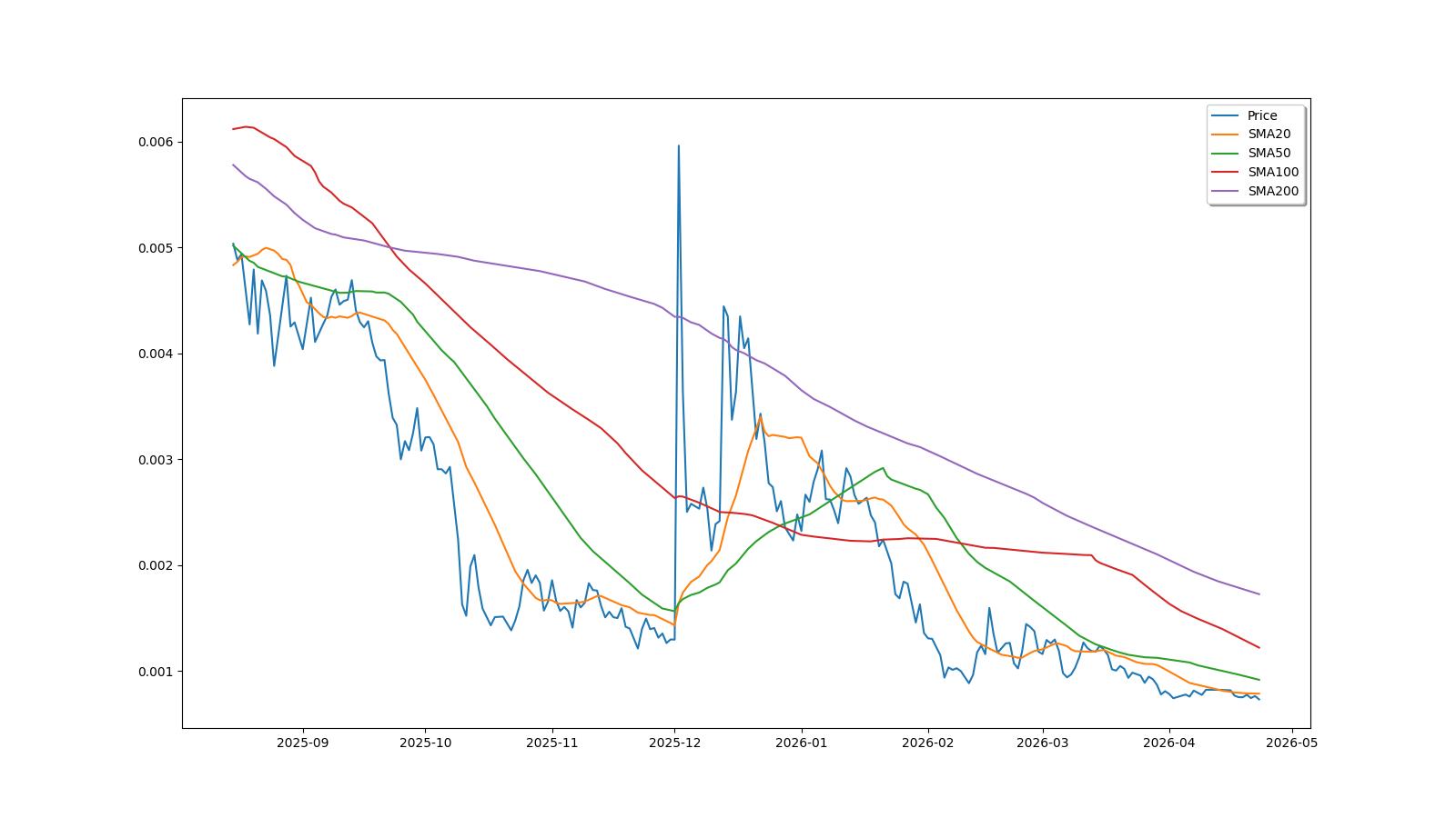 Shoggoth (shoggoth.monster) Simple Moving Averages