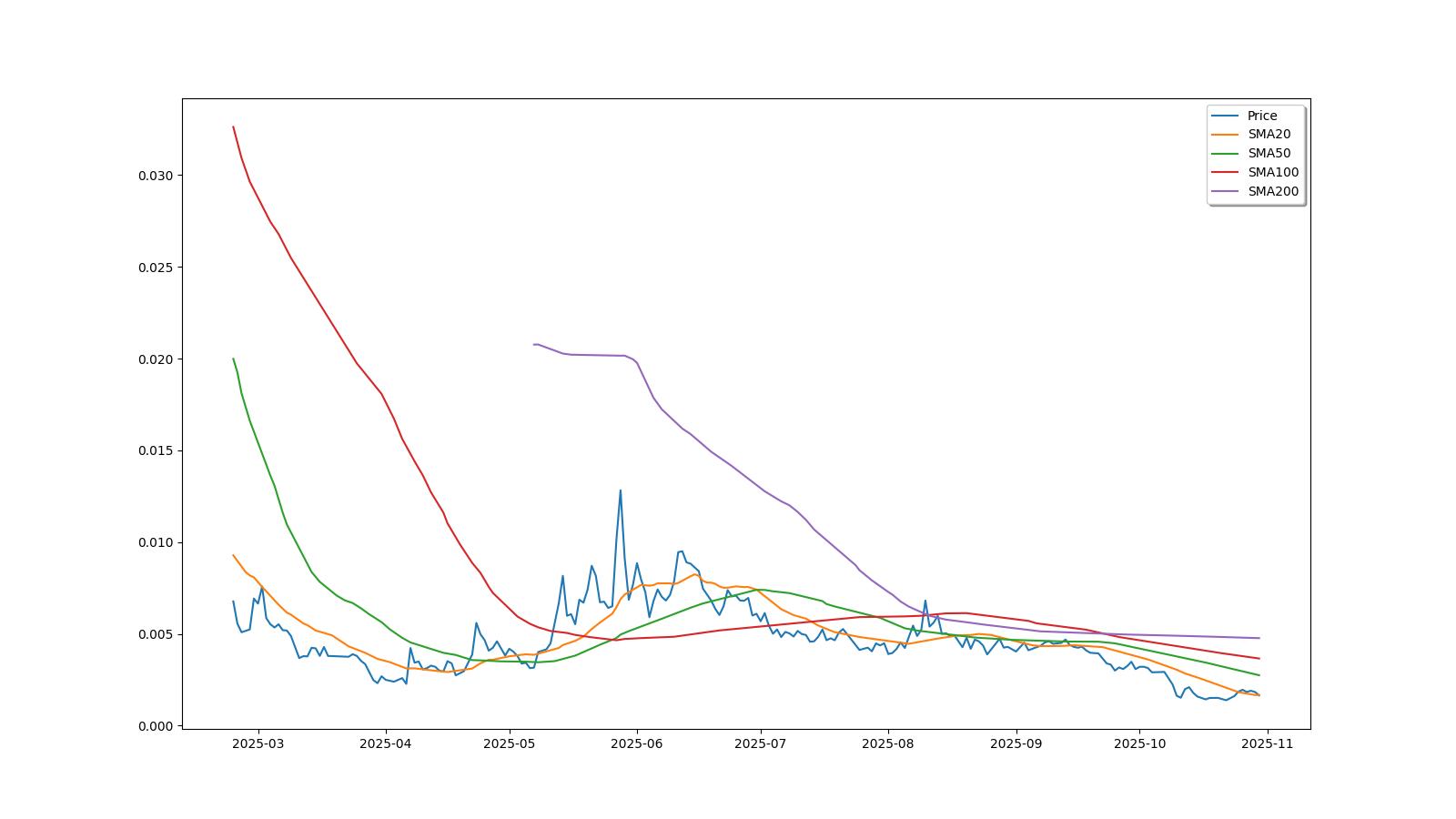 Shoggoth (shoggoth.monster) Simple Moving Averages