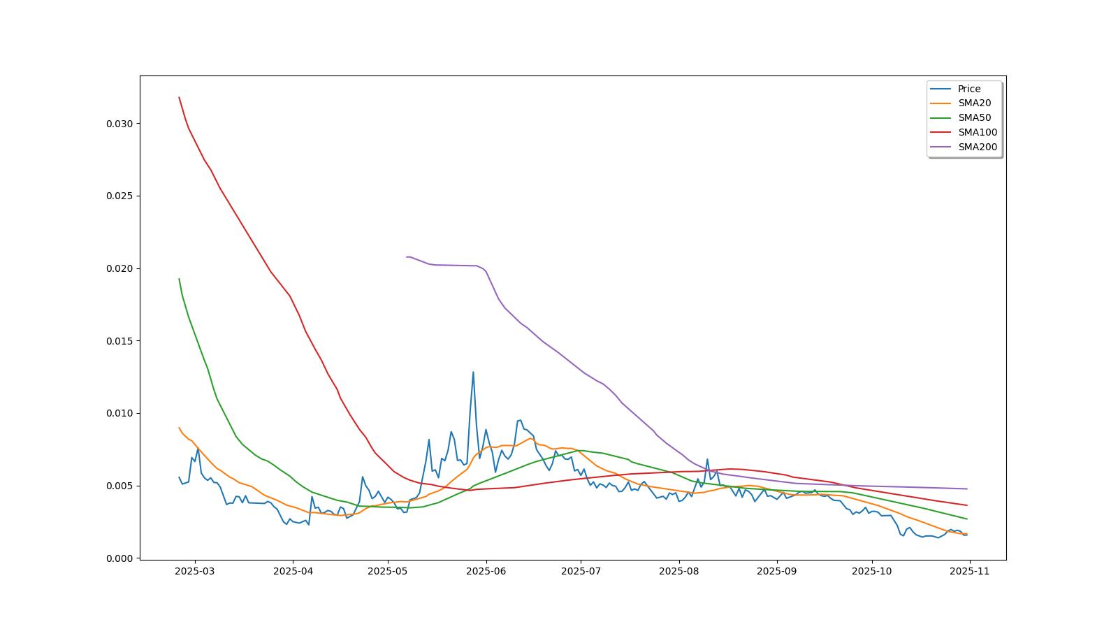 Shoggoth (shoggoth.monster) Simple Moving Averages