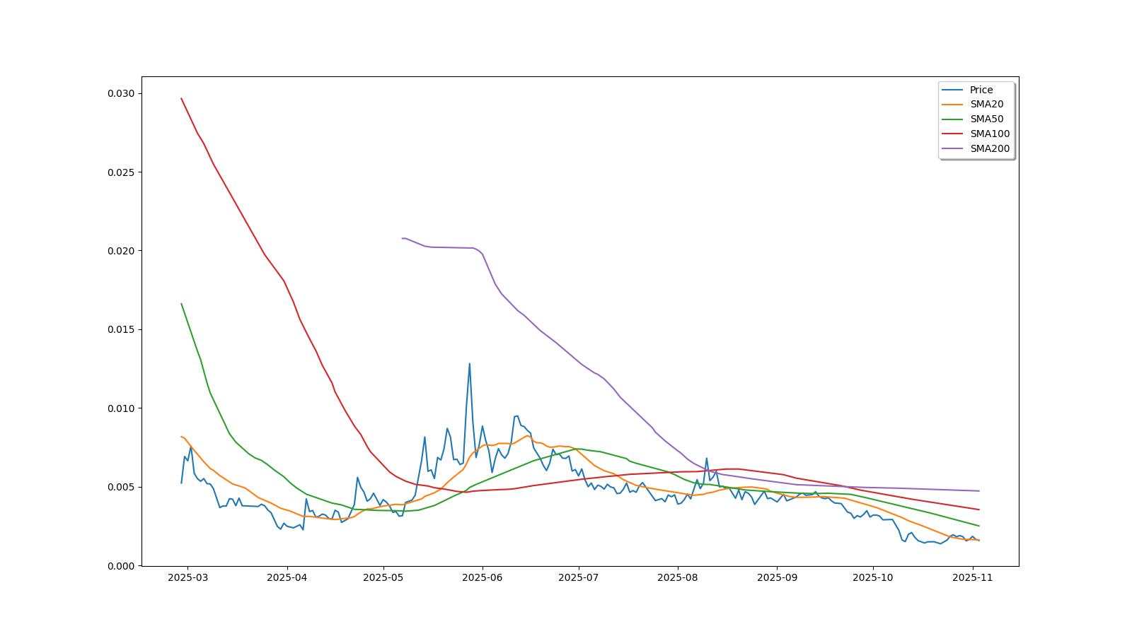 Shoggoth (shoggoth.monster) Simple Moving Averages