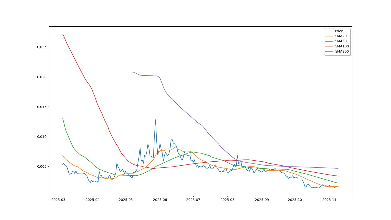 Shoggoth (shoggoth.monster) Simple Moving Averages
