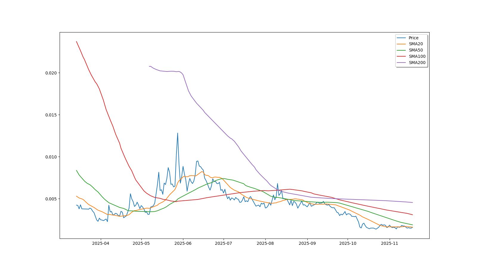 Shoggoth (shoggoth.monster) Simple Moving Averages