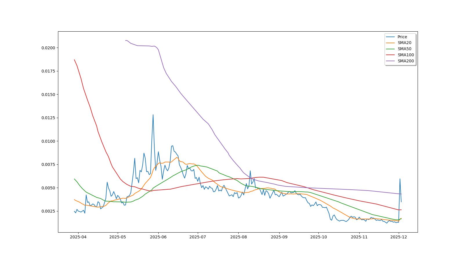 Shoggoth (shoggoth.monster) Simple Moving Averages