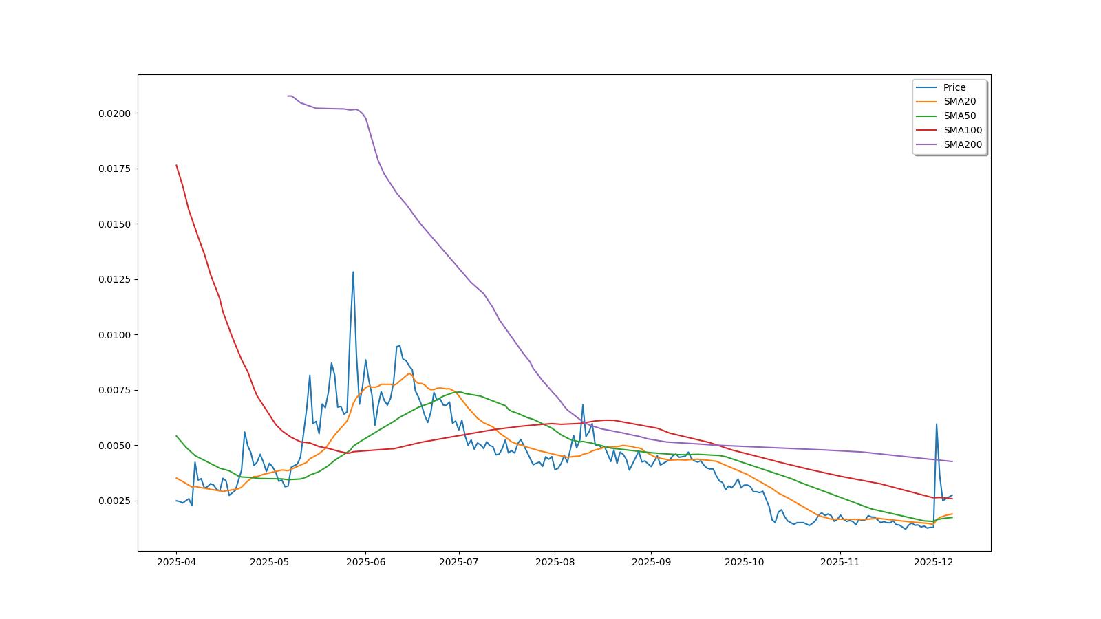 Shoggoth (shoggoth.monster) Simple Moving Averages
