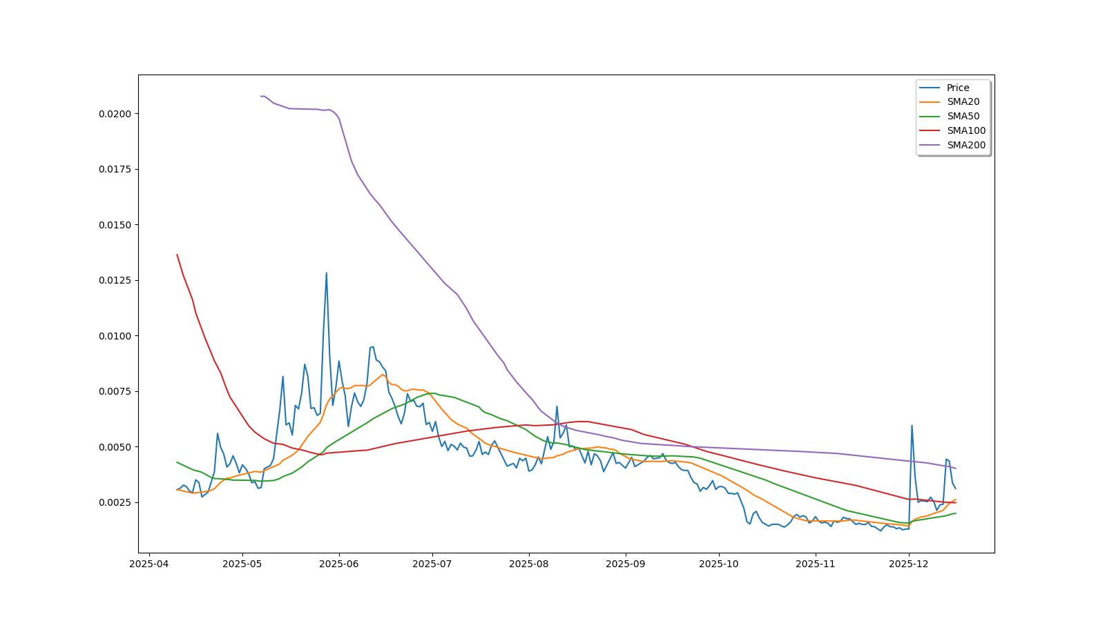 Shoggoth (shoggoth.monster) Simple Moving Averages