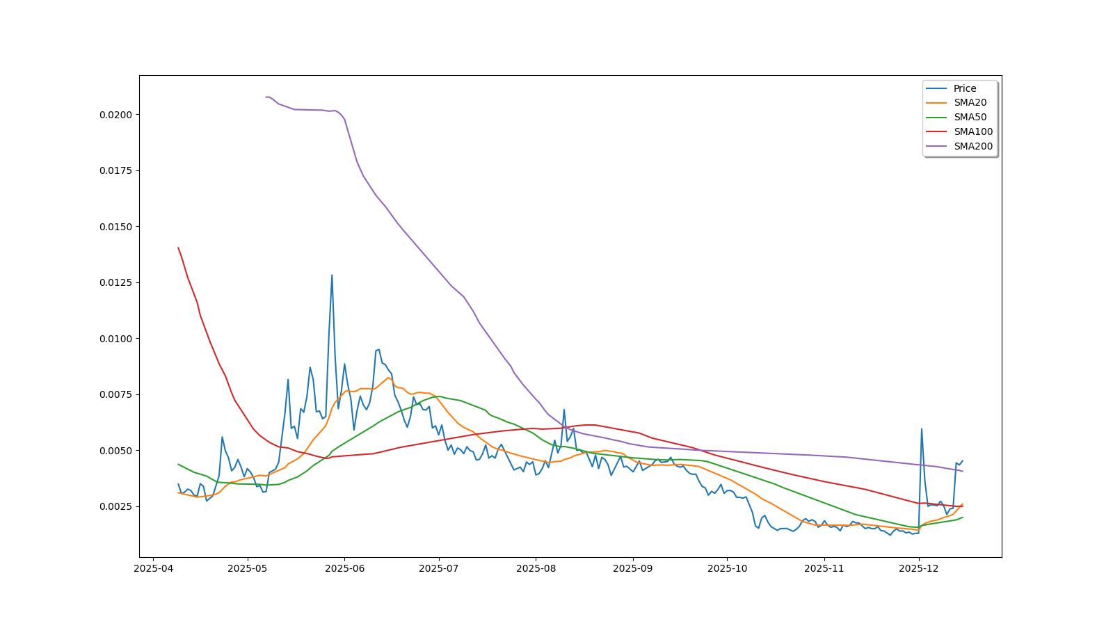 Shoggoth (shoggoth.monster) Simple Moving Averages