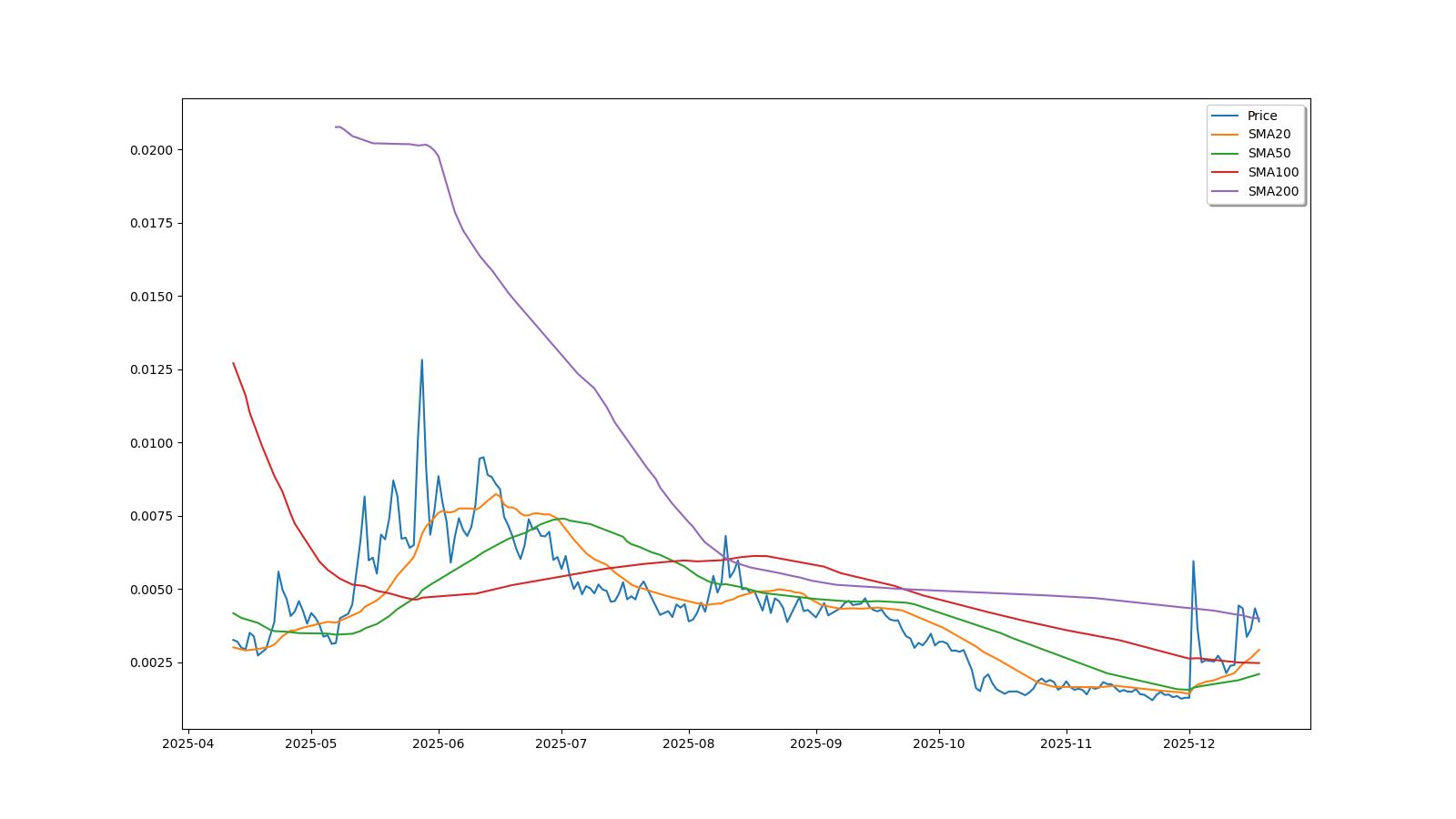Shoggoth (shoggoth.monster) Simple Moving Averages