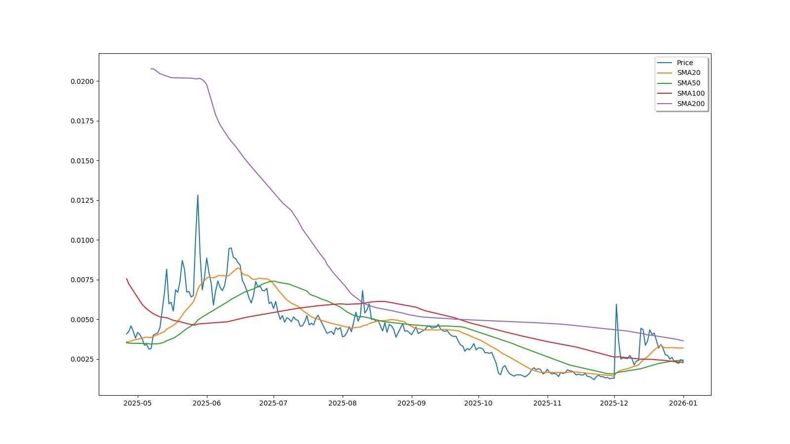 Shoggoth (shoggoth.monster) Simple Moving Averages