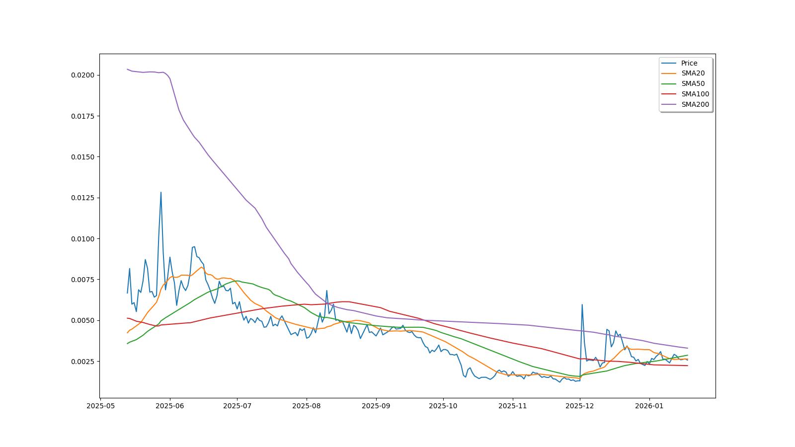 Shoggoth (shoggoth.monster) Simple Moving Averages