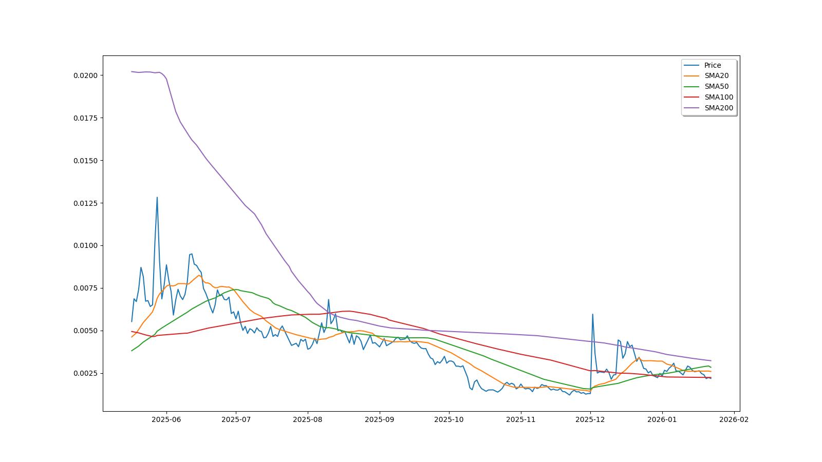 Shoggoth (shoggoth.monster) Simple Moving Averages