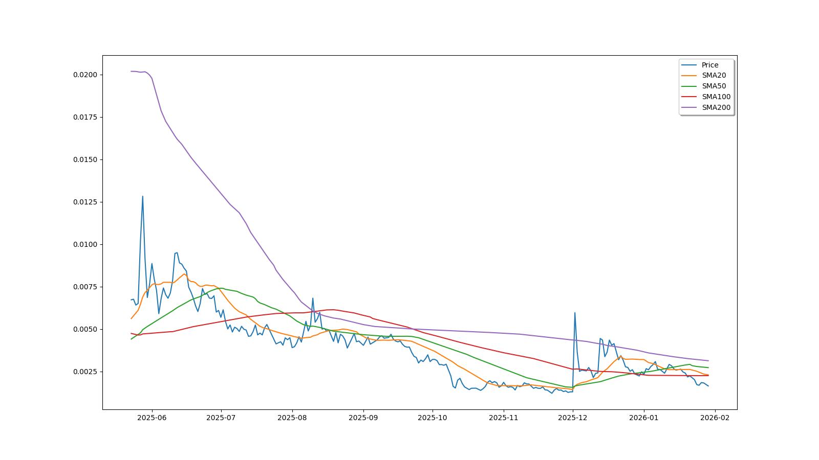 Shoggoth (shoggoth.monster) Simple Moving Averages