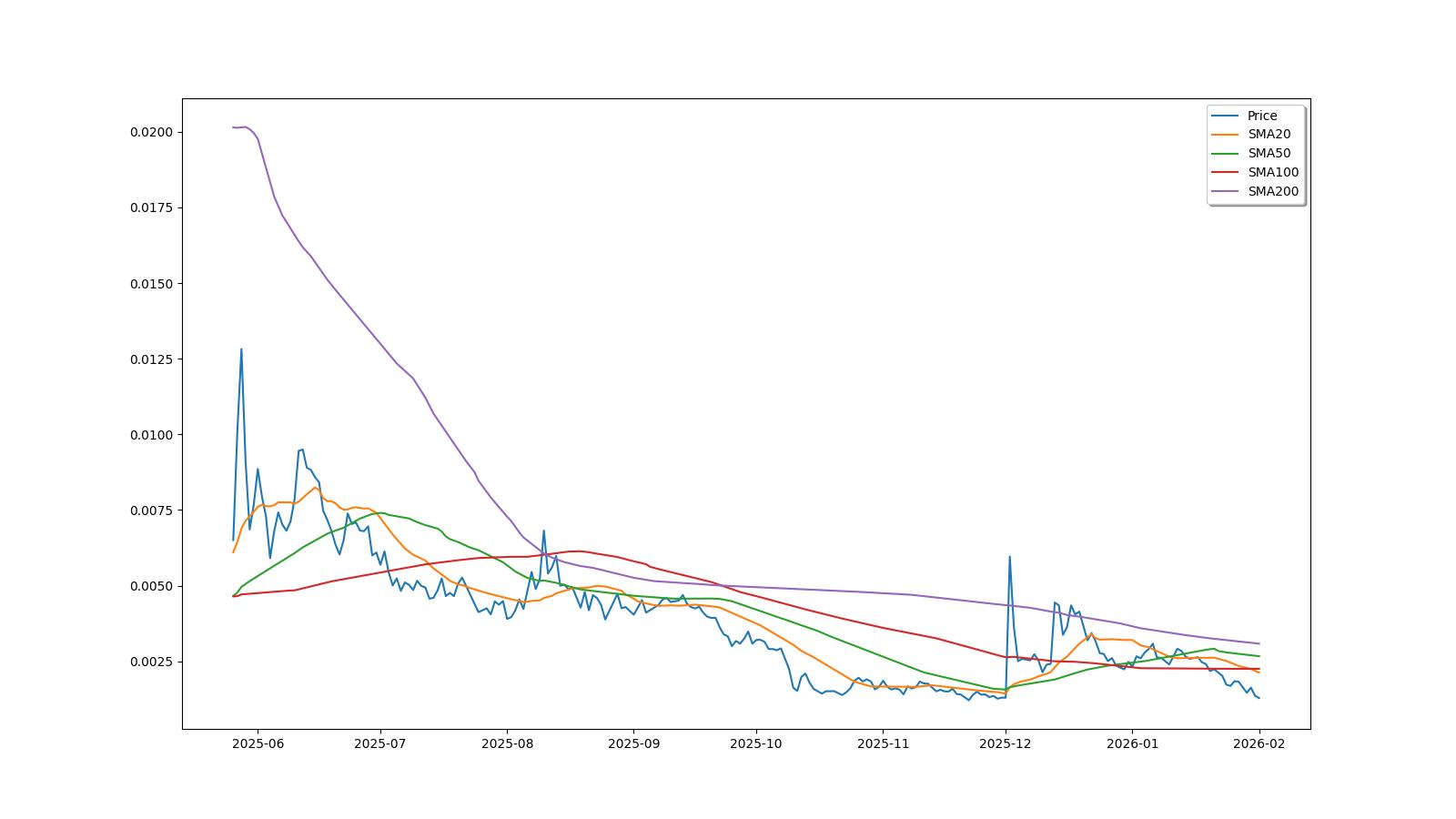 Shoggoth (shoggoth.monster) Simple Moving Averages