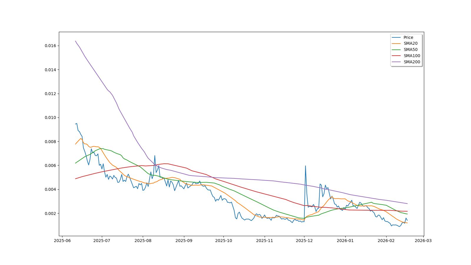 Shoggoth (shoggoth.monster) Simple Moving Averages