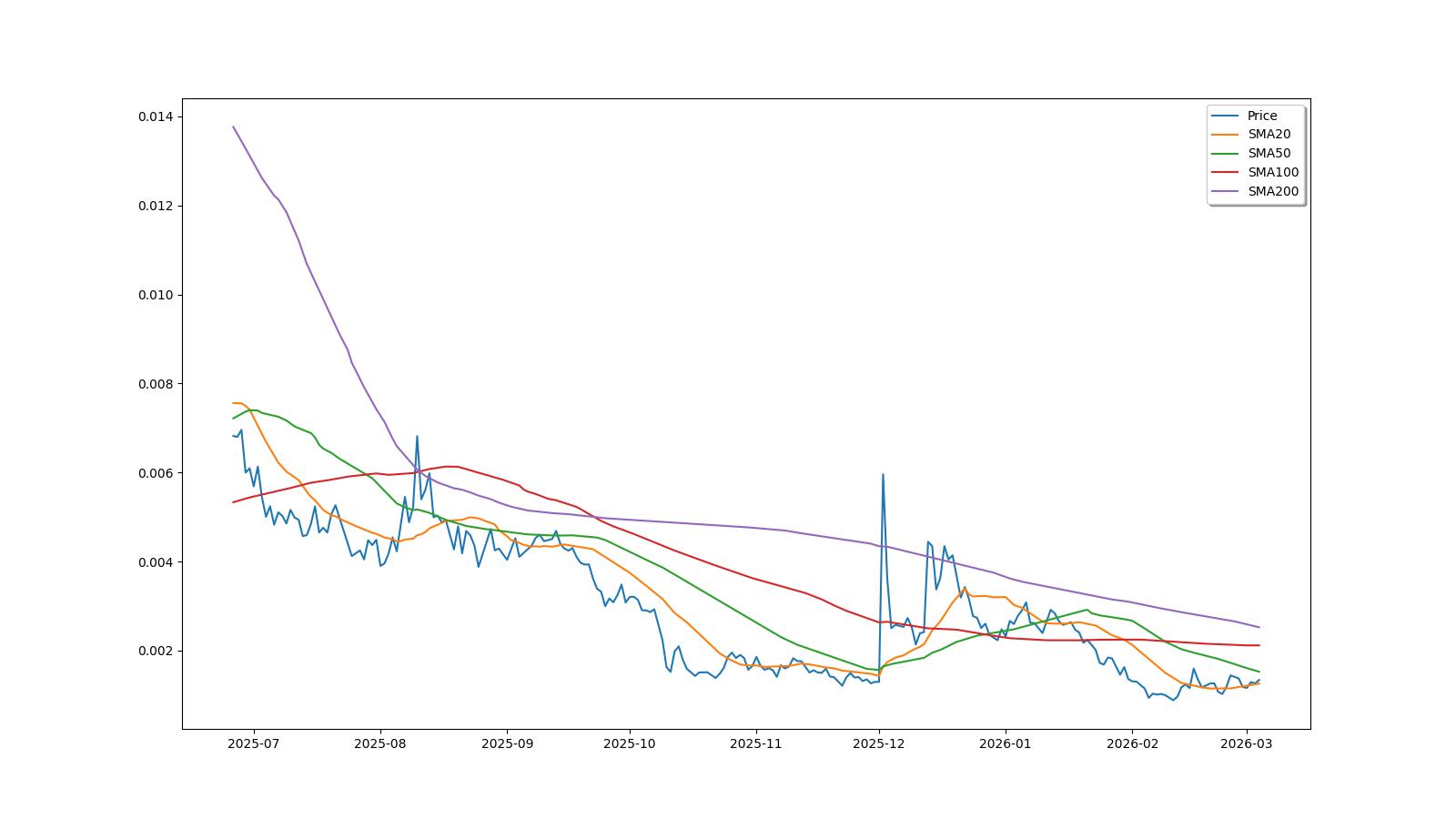 Shoggoth (shoggoth.monster) Simple Moving Averages