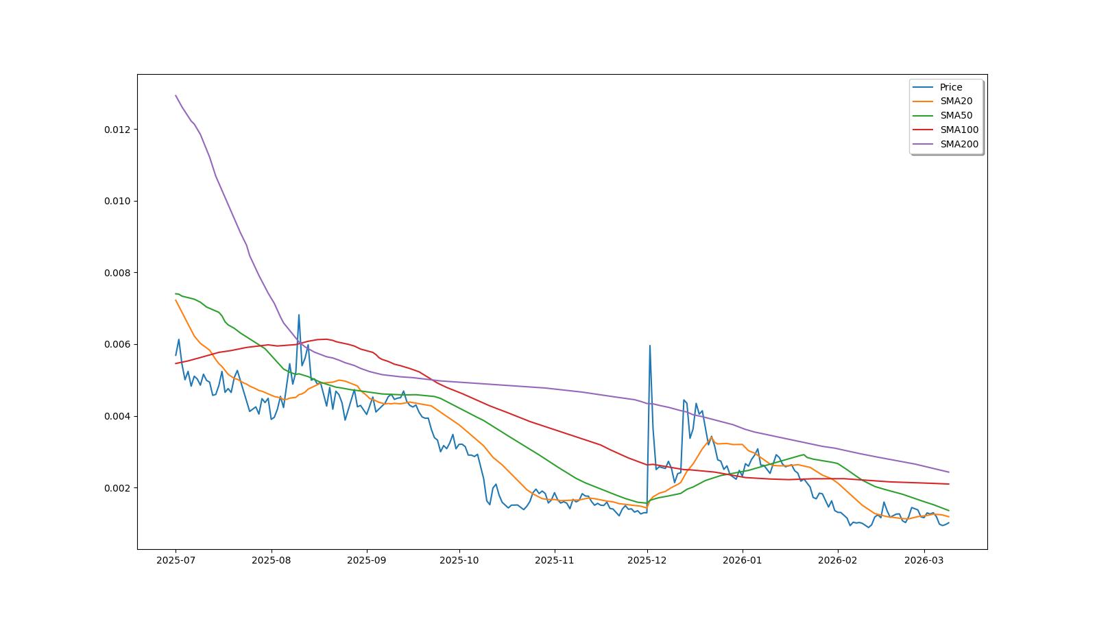 Shoggoth (shoggoth.monster) Simple Moving Averages