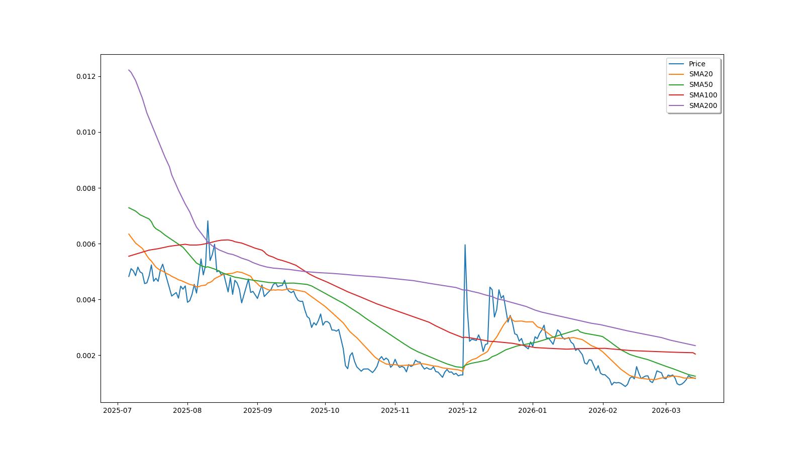 Shoggoth (shoggoth.monster) Simple Moving Averages