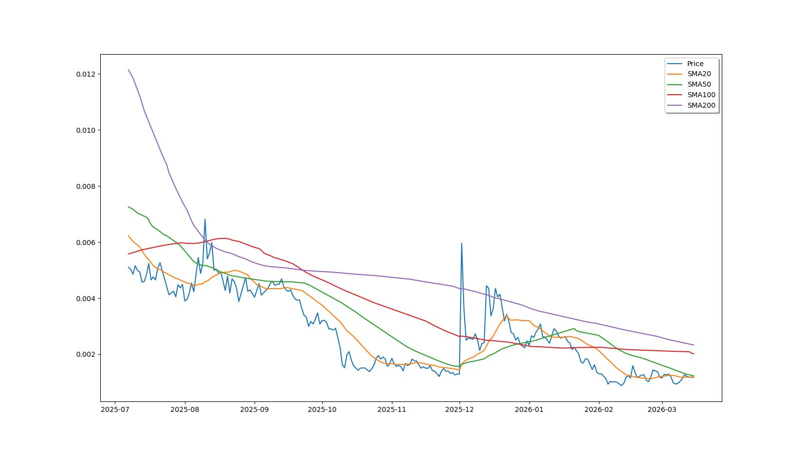 Shoggoth (shoggoth.monster) Simple Moving Averages