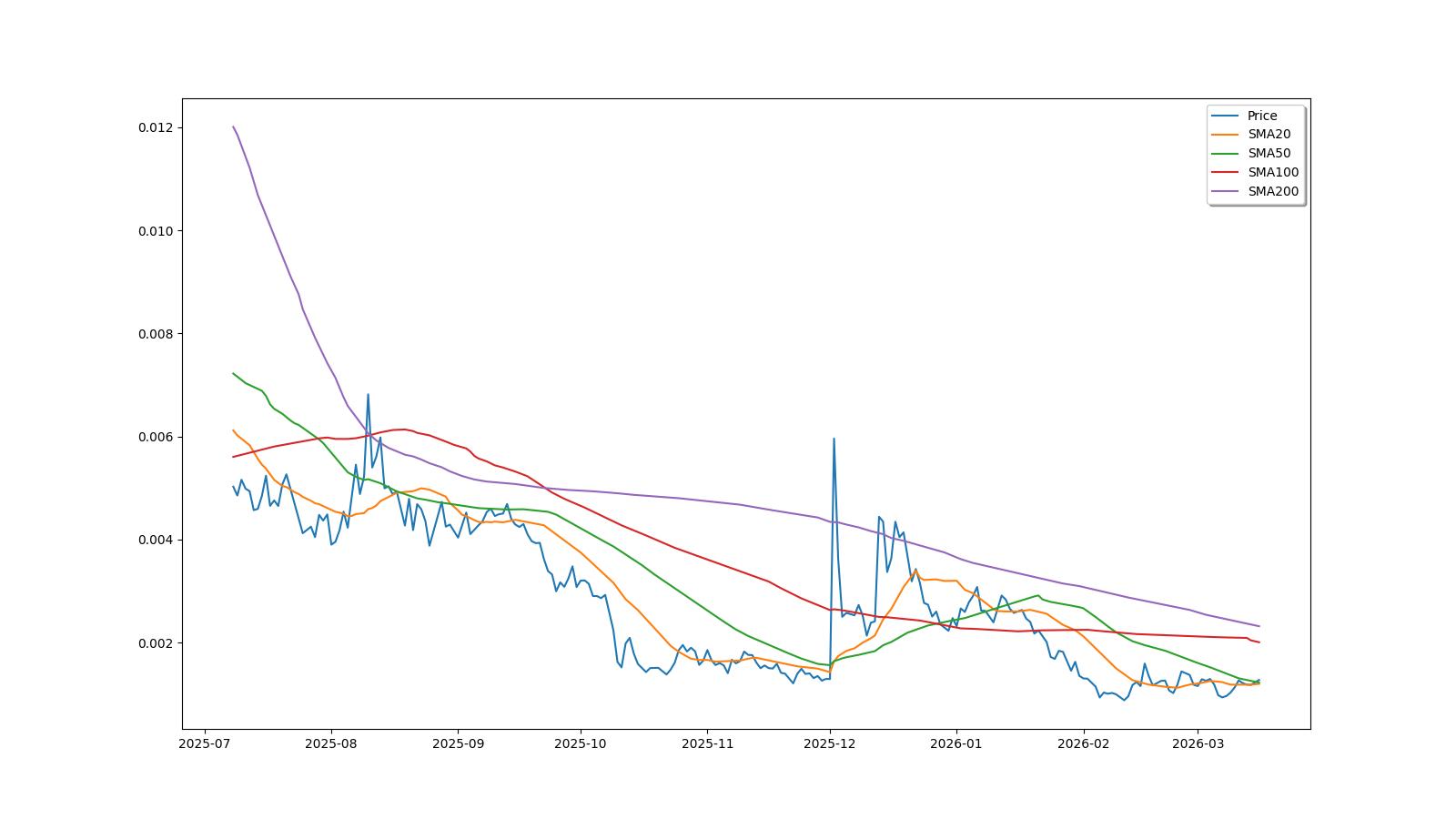 Shoggoth (shoggoth.monster) Simple Moving Averages