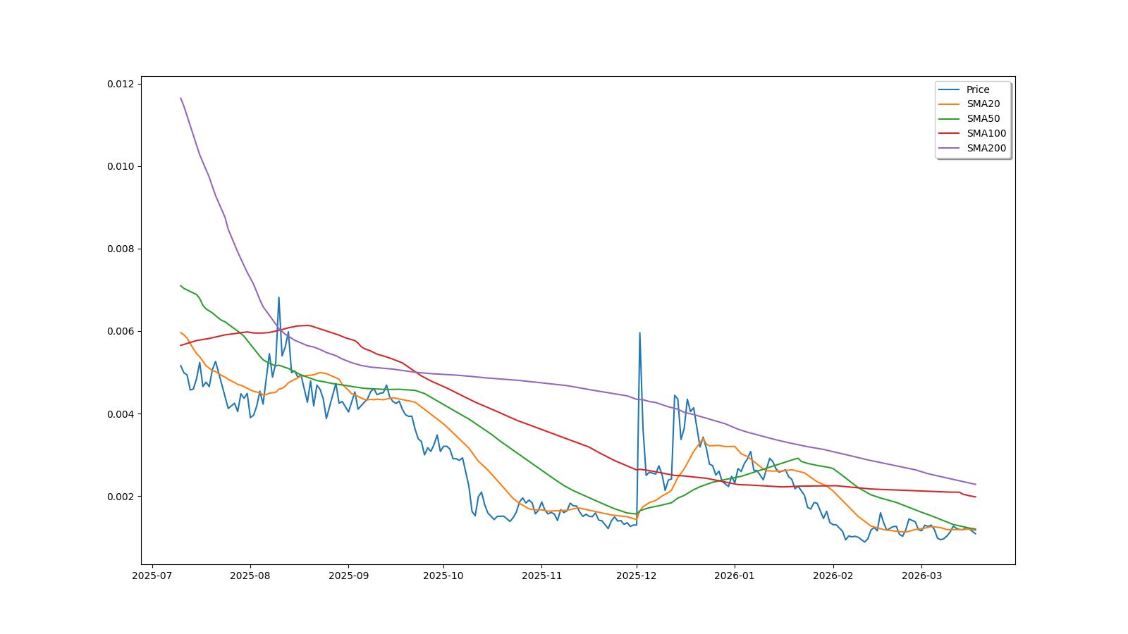 Shoggoth (shoggoth.monster) Simple Moving Averages