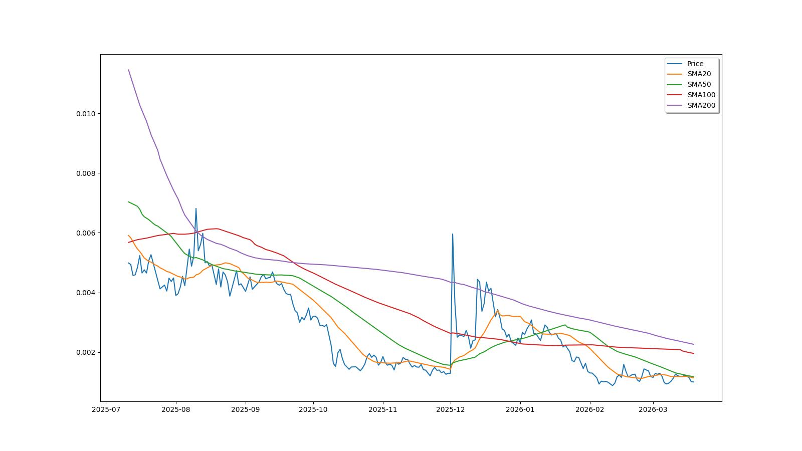 Shoggoth (shoggoth.monster) Simple Moving Averages