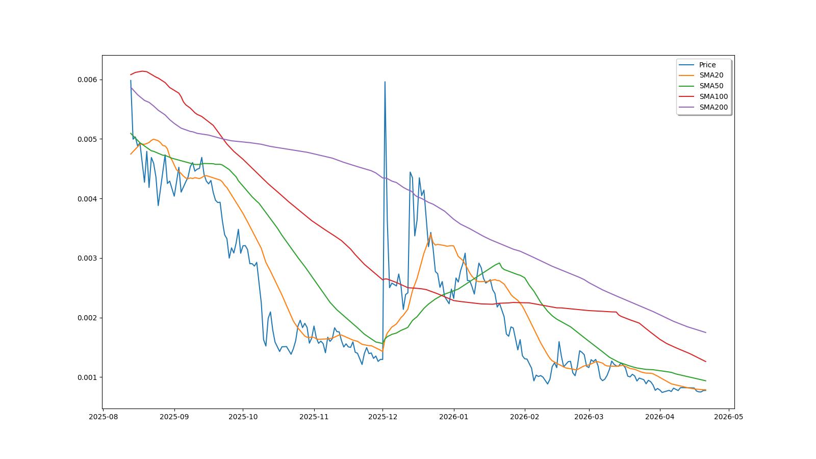 Shoggoth (shoggoth.monster) Simple Moving Averages