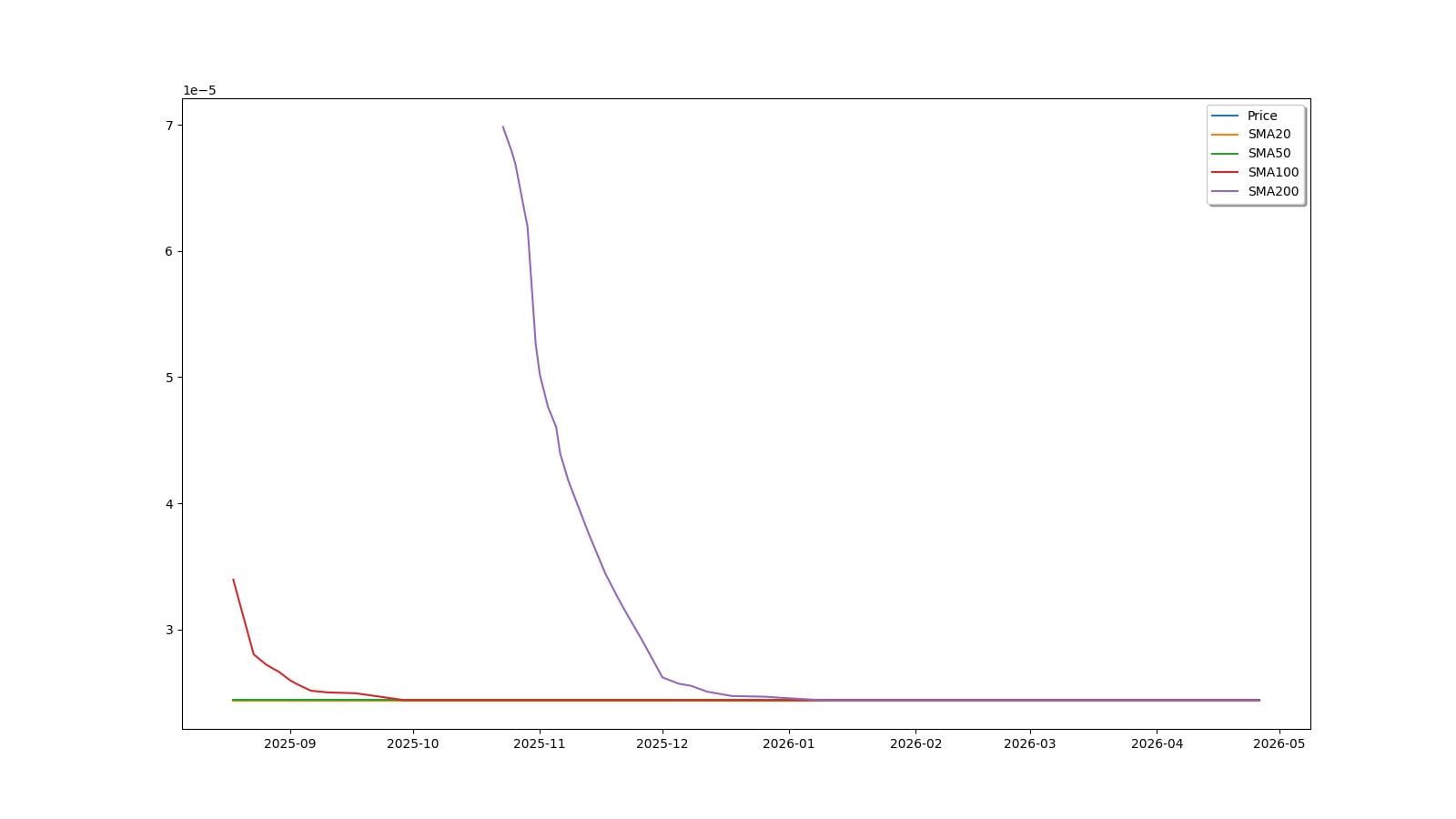 Shong Inu Simple Moving Averages