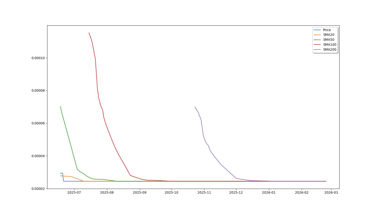 Shong Inu Simple Moving Averages