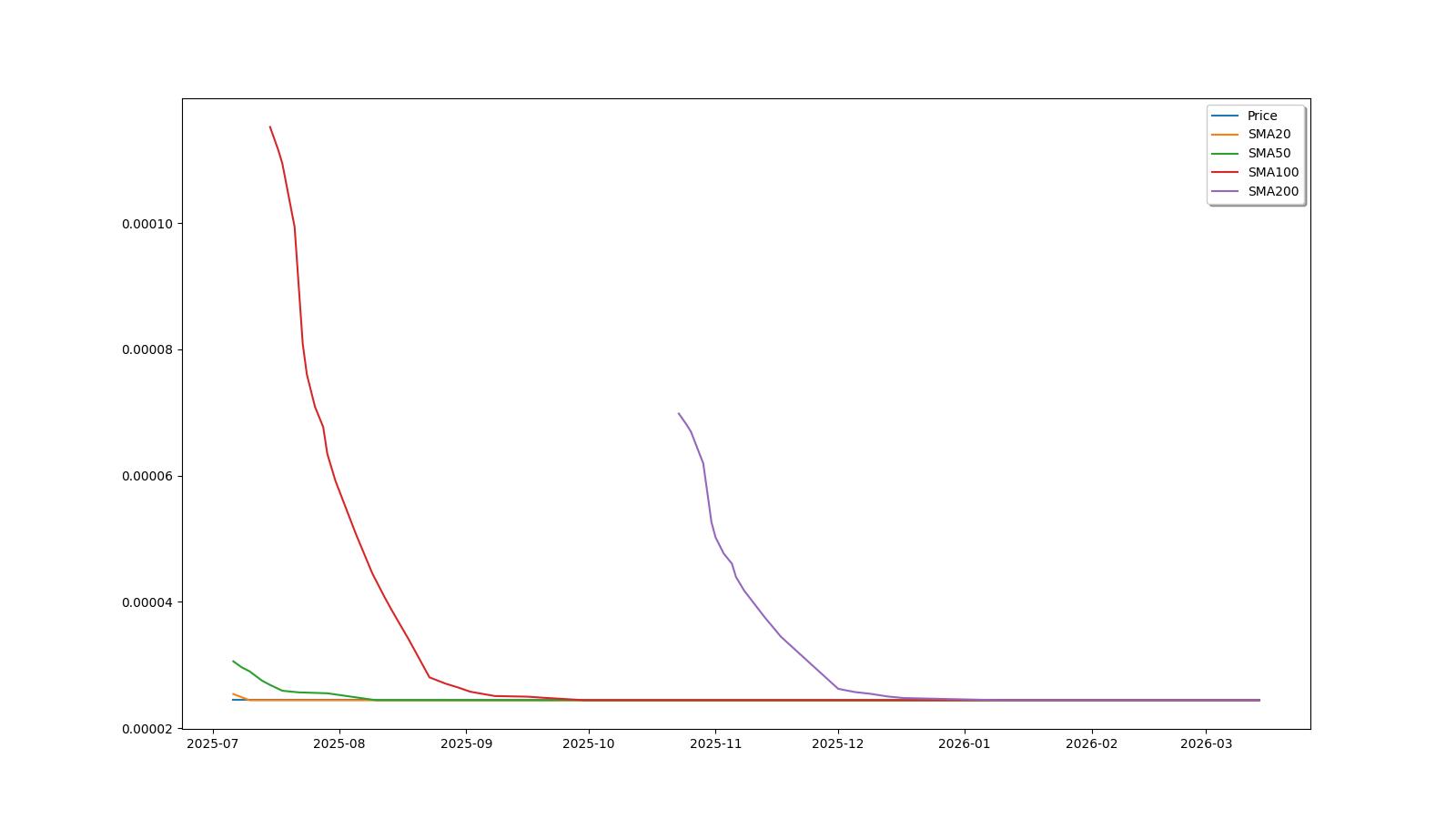 Shong Inu Simple Moving Averages