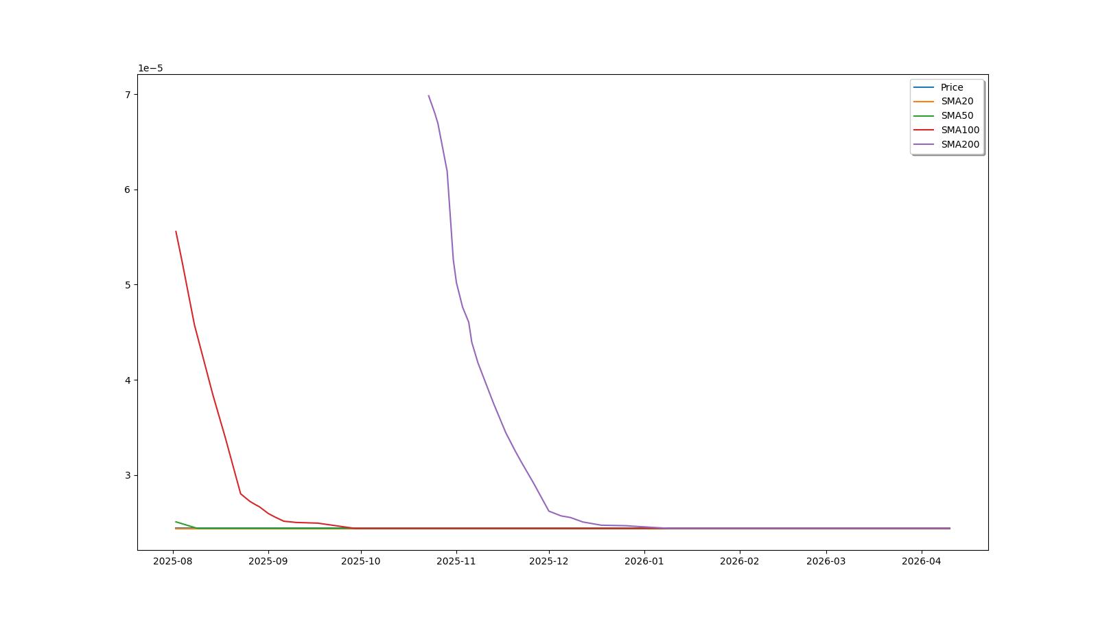 Shong Inu Simple Moving Averages