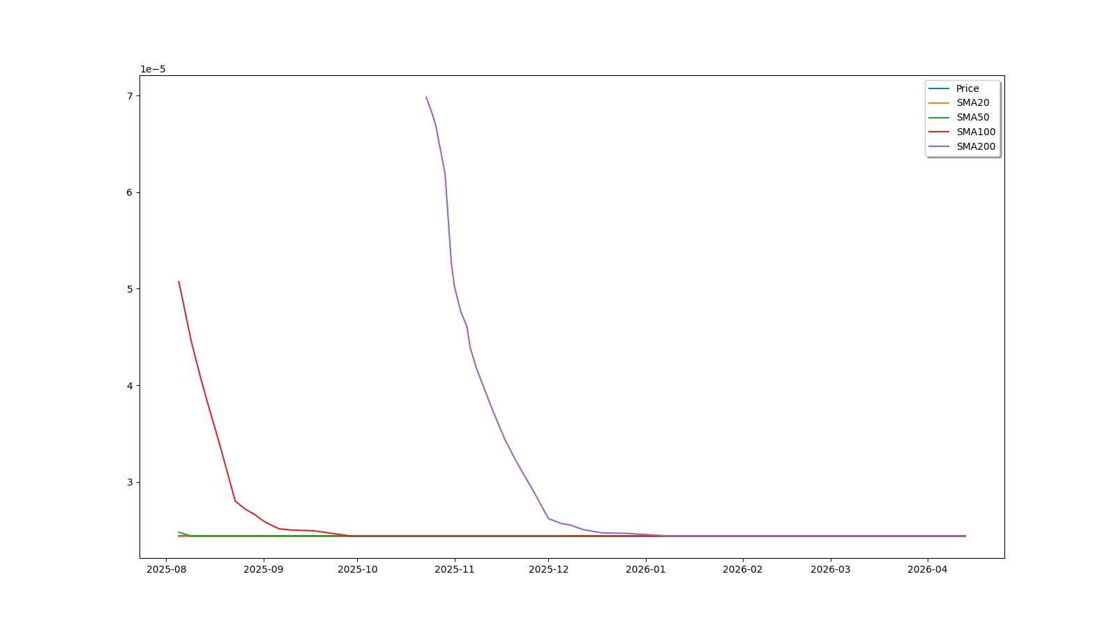 Shong Inu Simple Moving Averages
