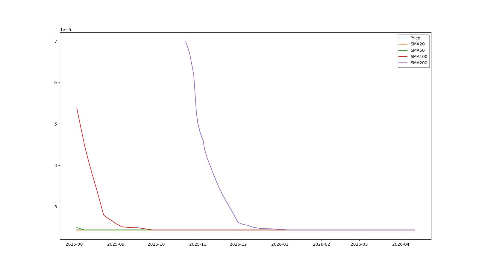 Shong Inu Simple Moving Averages
