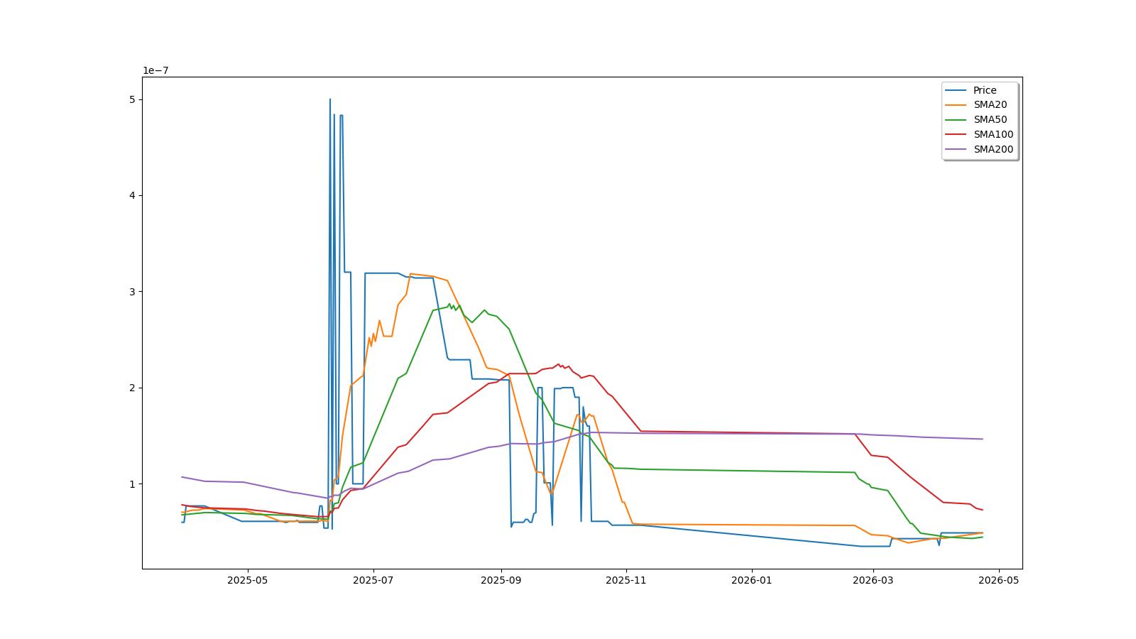 ShonToken Simple Moving Averages