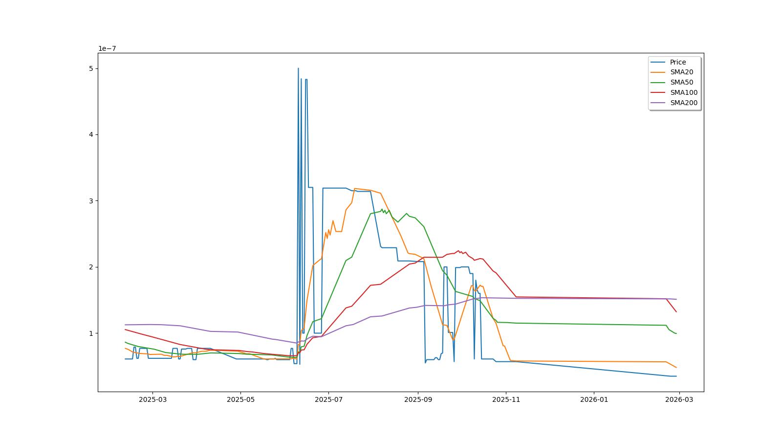 ShonToken Simple Moving Averages