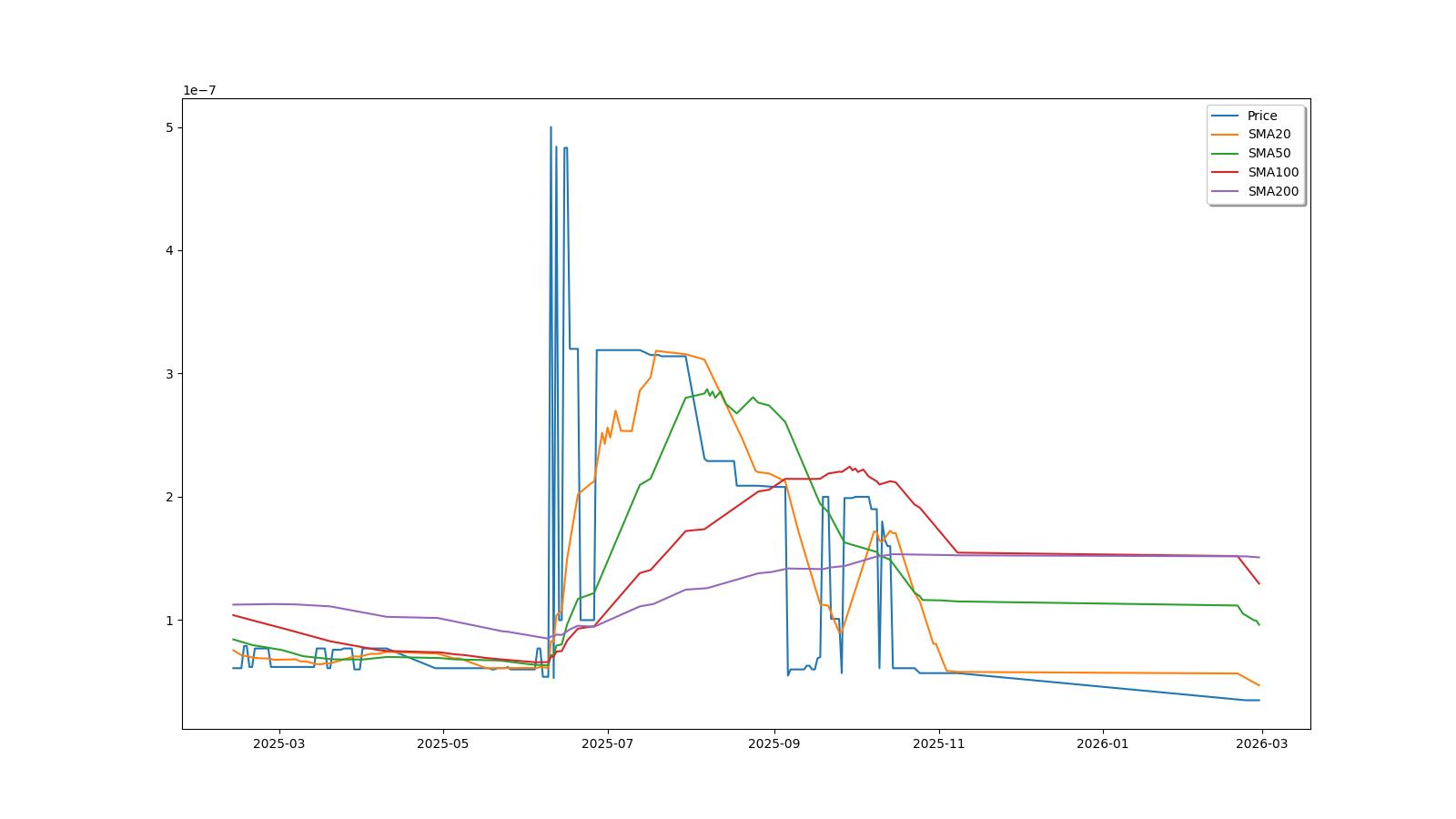 ShonToken Simple Moving Averages