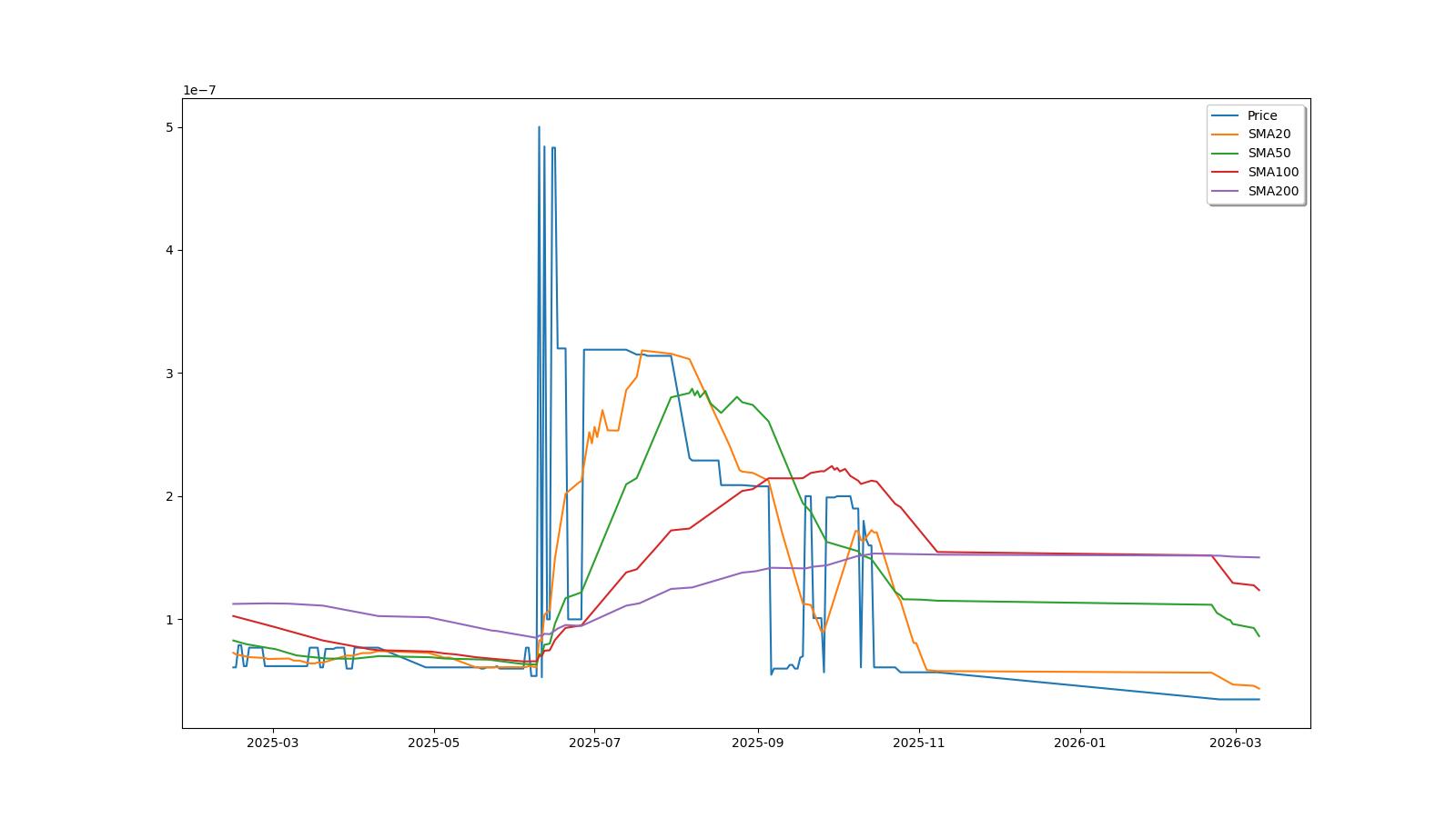 ShonToken Simple Moving Averages