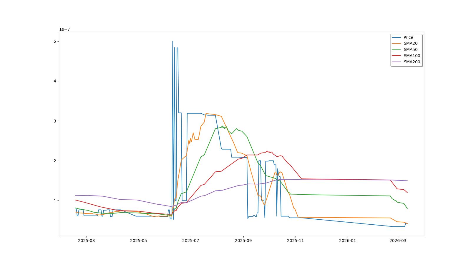 ShonToken Simple Moving Averages