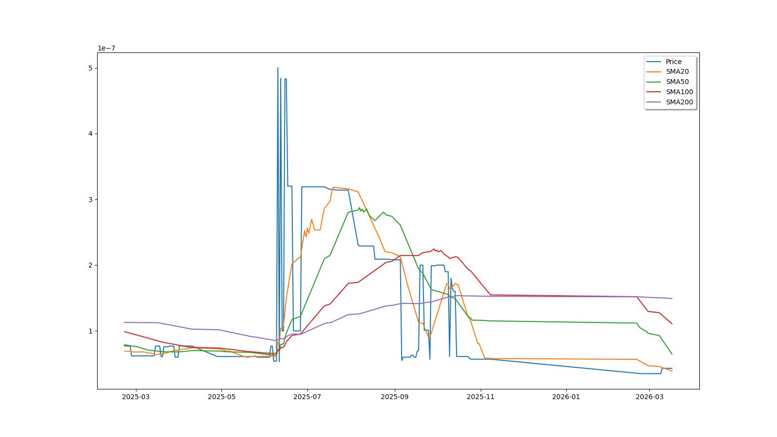 ShonToken Simple Moving Averages