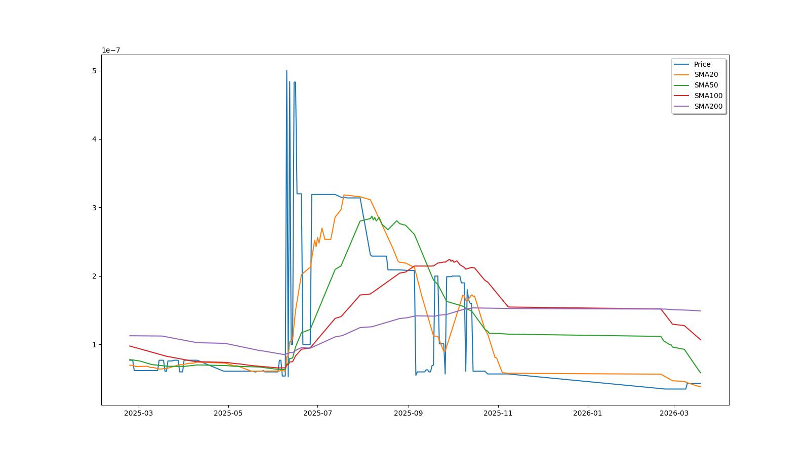 ShonToken Simple Moving Averages