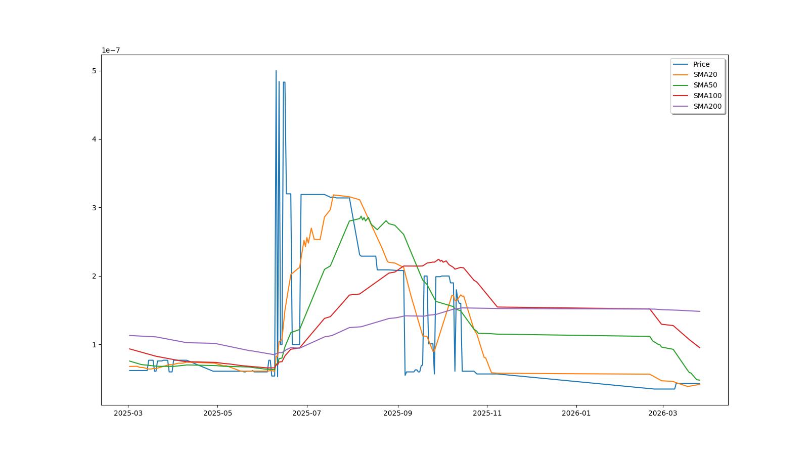 ShonToken Simple Moving Averages