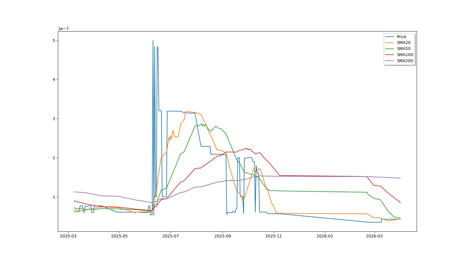 ShonToken Simple Moving Averages