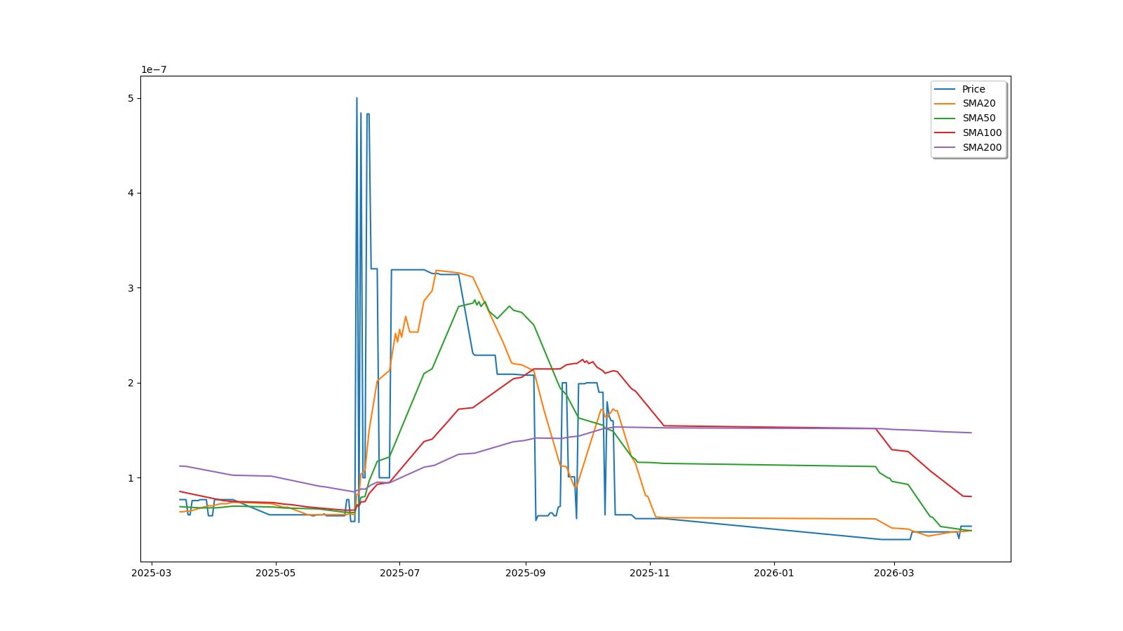 ShonToken Simple Moving Averages