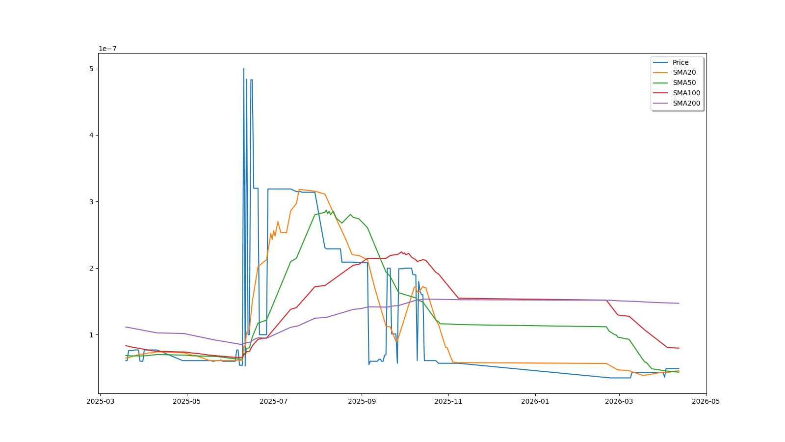 ShonToken Simple Moving Averages