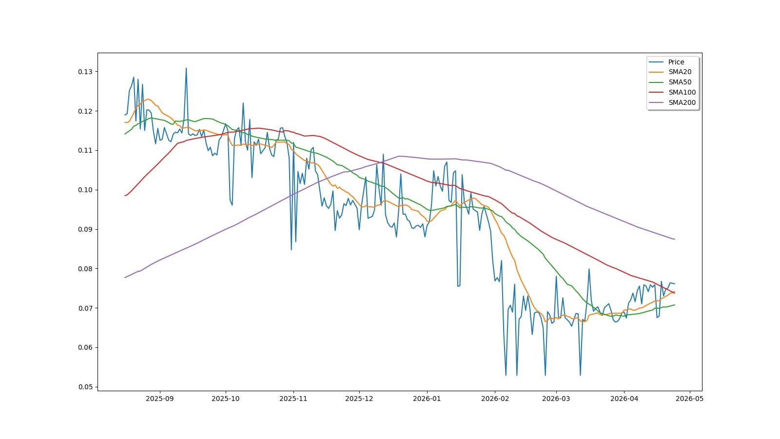 Shorty Simple Moving Averages