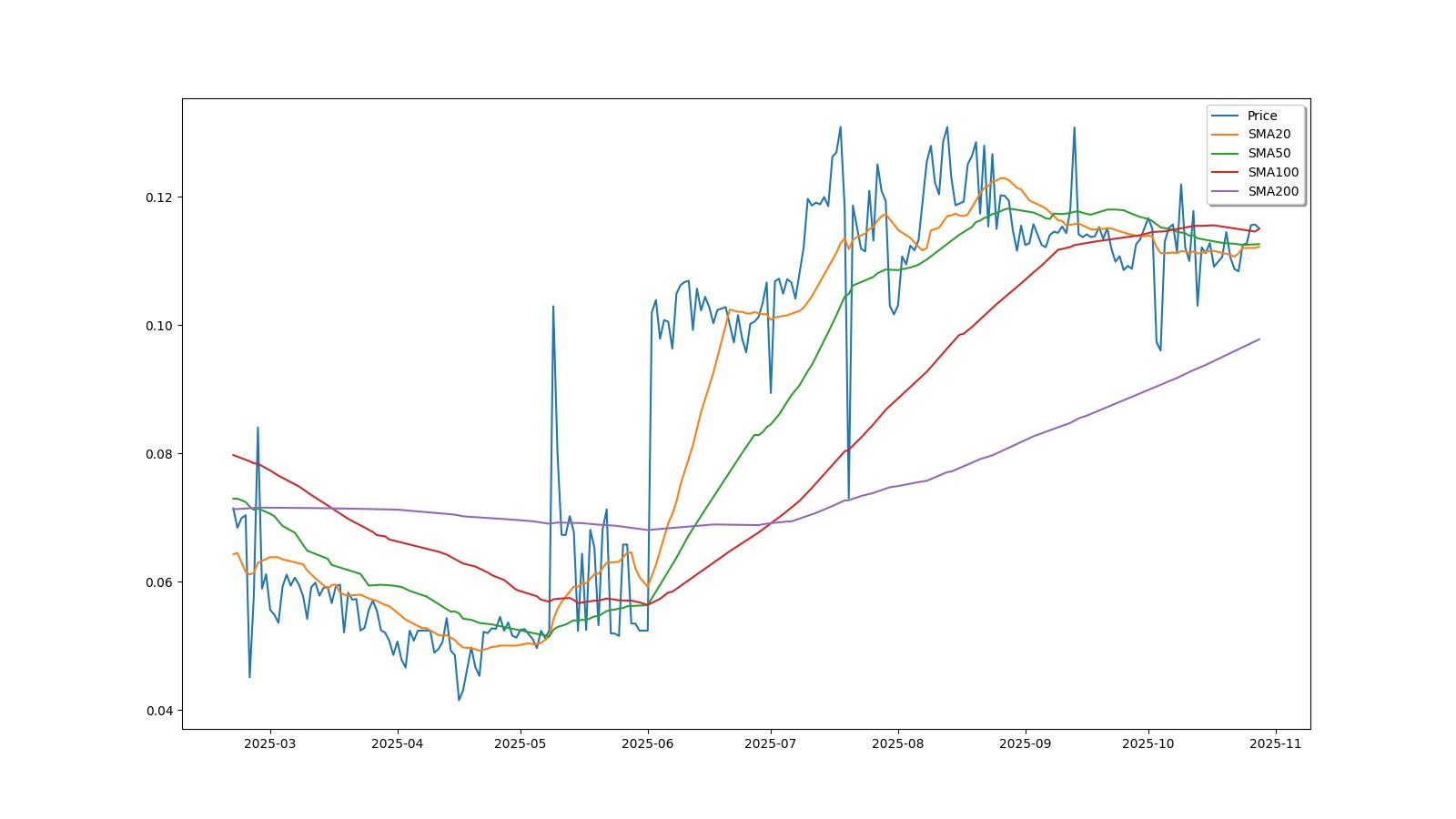 Shorty Simple Moving Averages