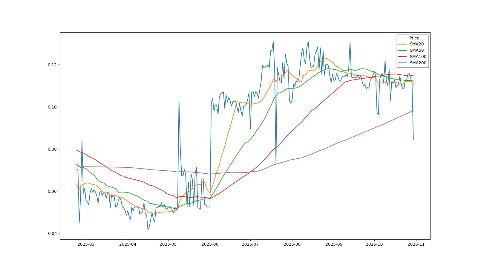 Shorty Simple Moving Averages