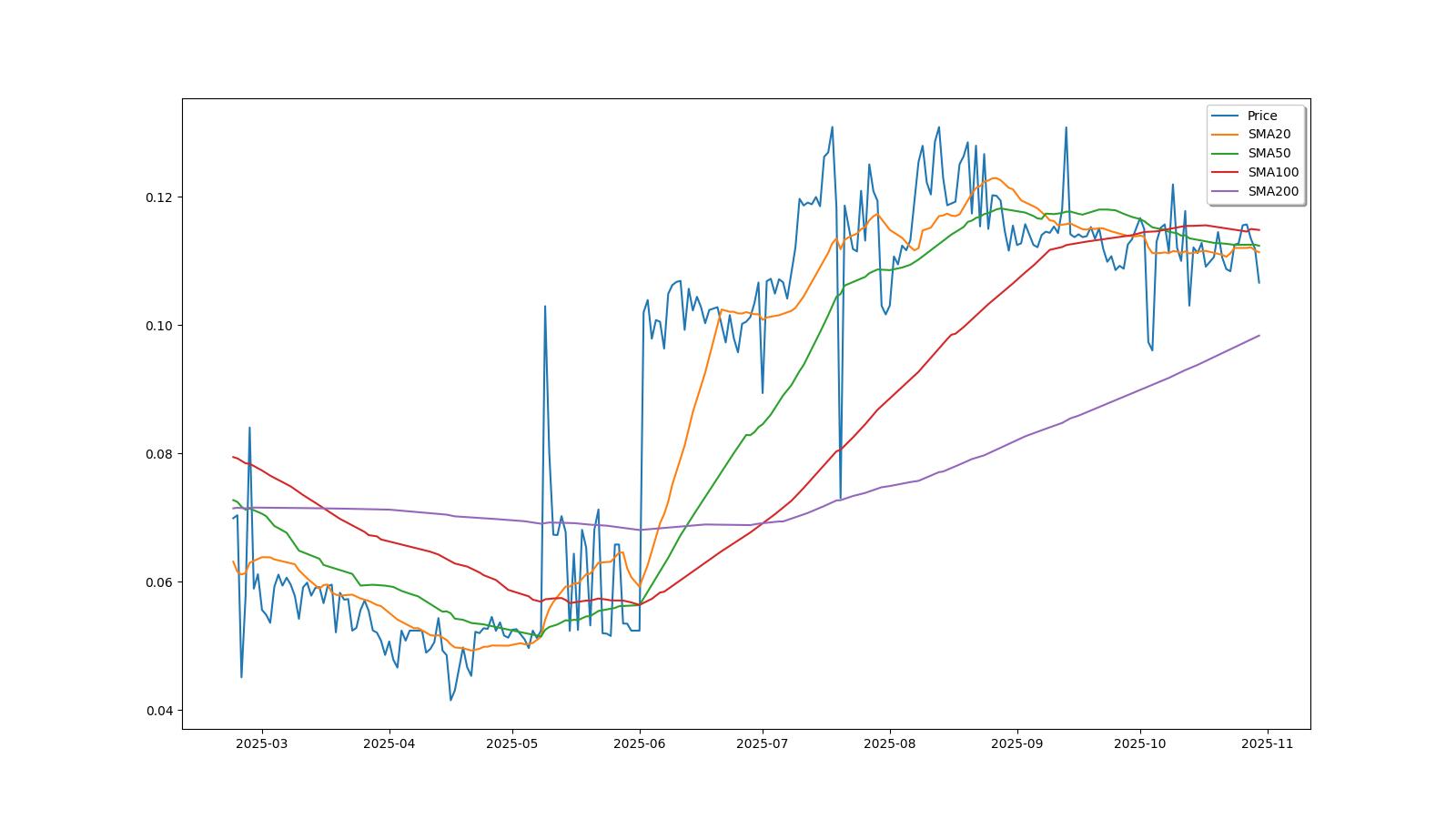 Shorty Simple Moving Averages